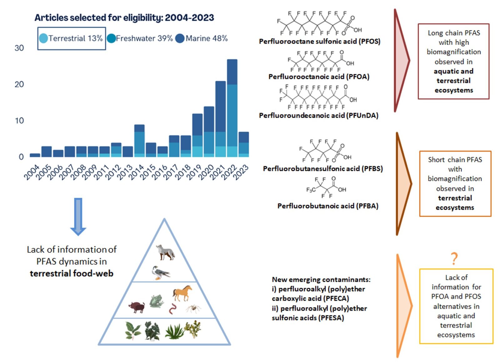 Perfluoroalkyl substances (PFAS) in food webs: a global review and ...